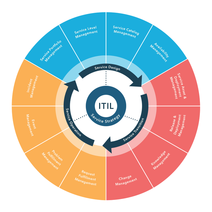 ITIL® v2 Foundation – DLB